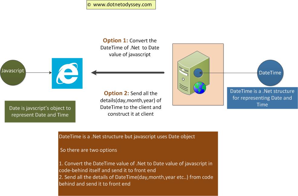 Sending DateTime To JQuery Ajax In JSON Format In ASP Net Dot Net Odyssey