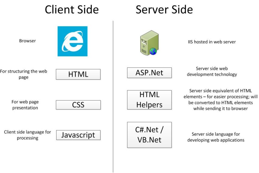 Getting Textbox Input Value In Aspnet Mvc Dot Net Odyssey